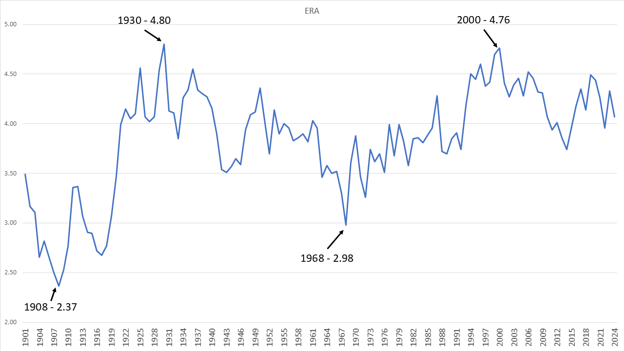 Overall 2024 MLB Stats in Historical Context - by Tom Stone