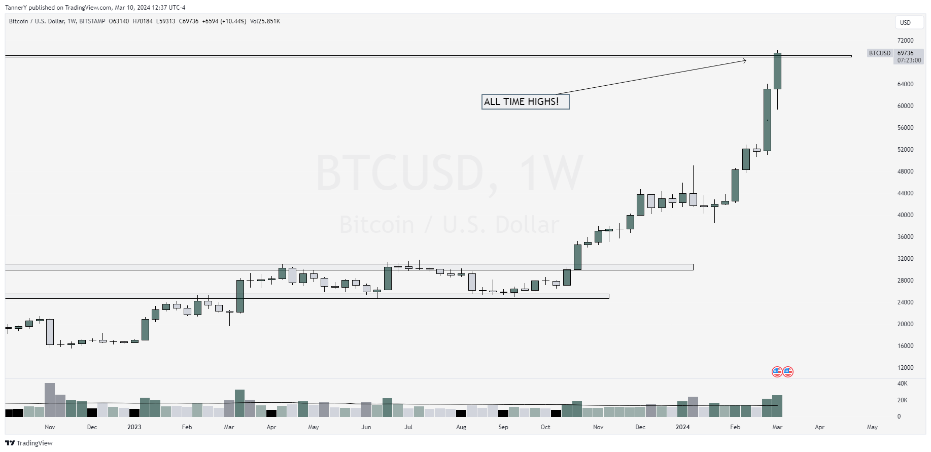 The Weekly Selection: 03/10/2024 - by Tanner Yarton - SEBS