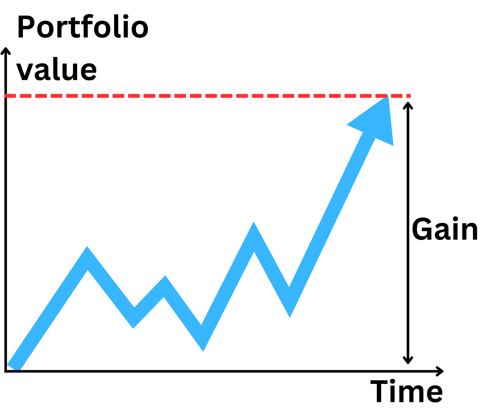 How to use Reinforcement Learning for Portfolio Optimization