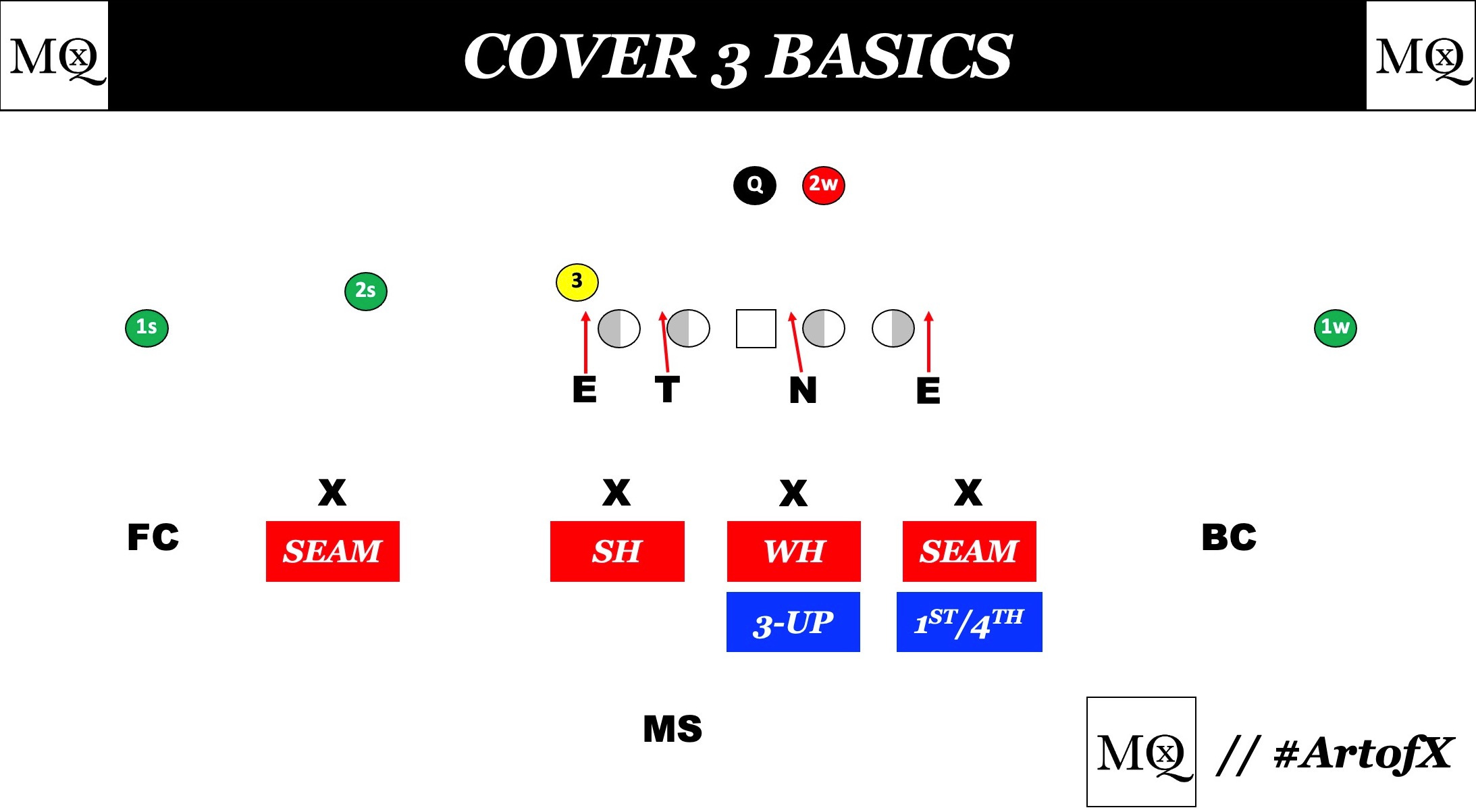 Running 'Targeted' Coverage from a Split-Field Structure.