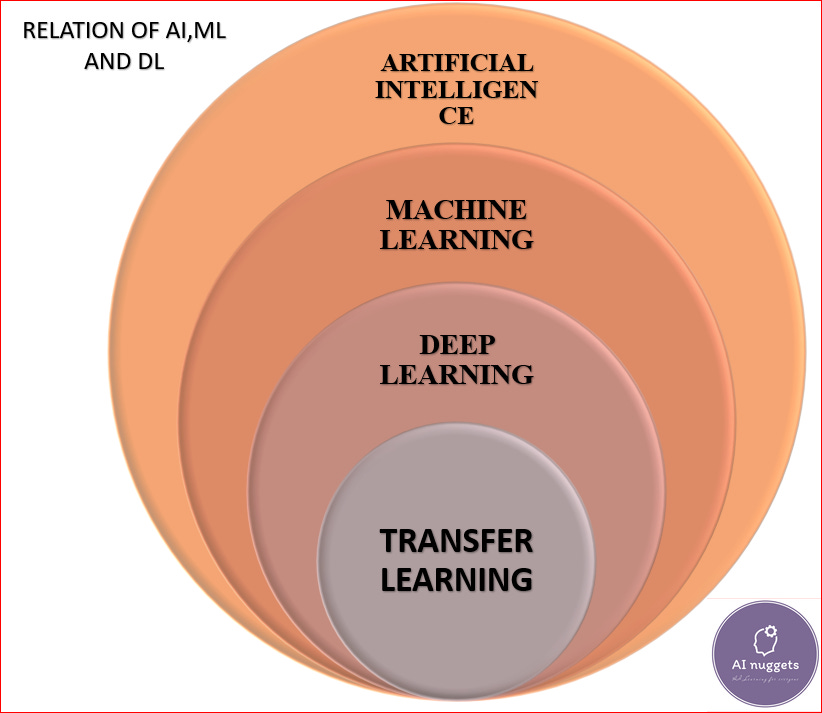 Sub-Parts of AI - by Anisha.C.D - AI Nuggets