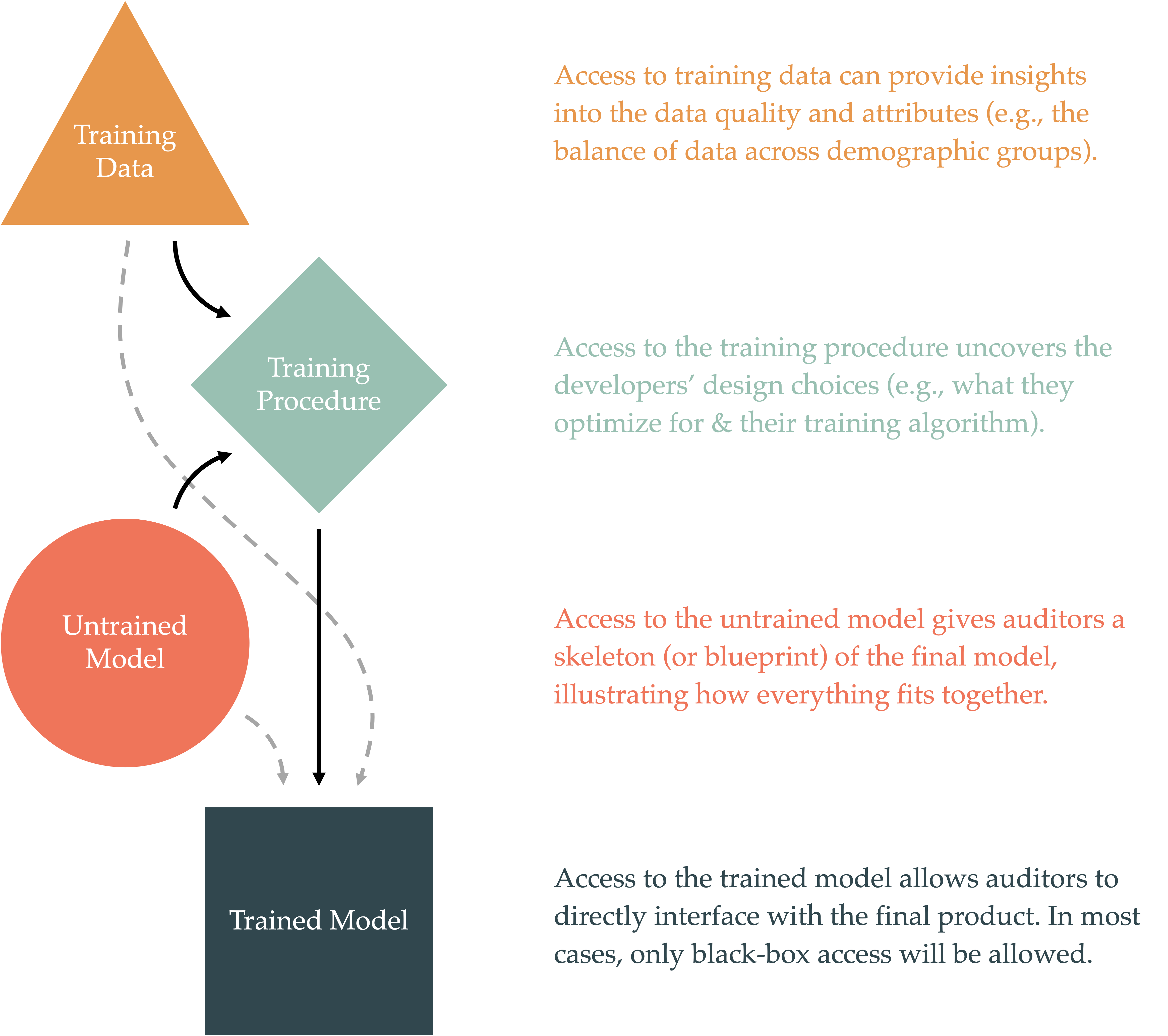 Auditing AI: How Much Access Is Needed to Audit an AI System?