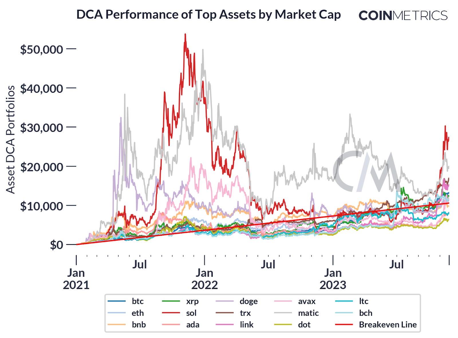 Dollar-Cost Averaging Portfolio - by Matias Andrade