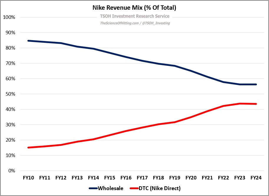 "Let's See Nike Being Nike" - by The Science of Hitting