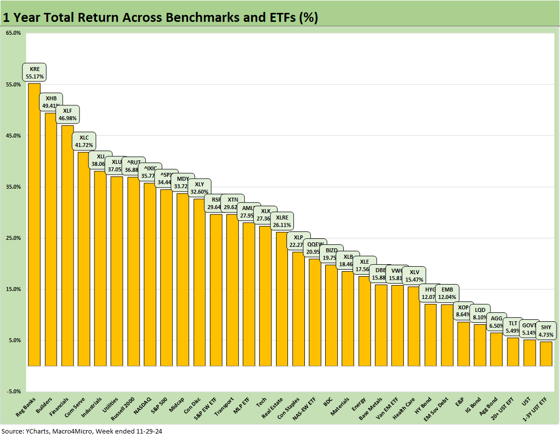 Footnotes & Flashbacks: Asset Returns 12-1-24