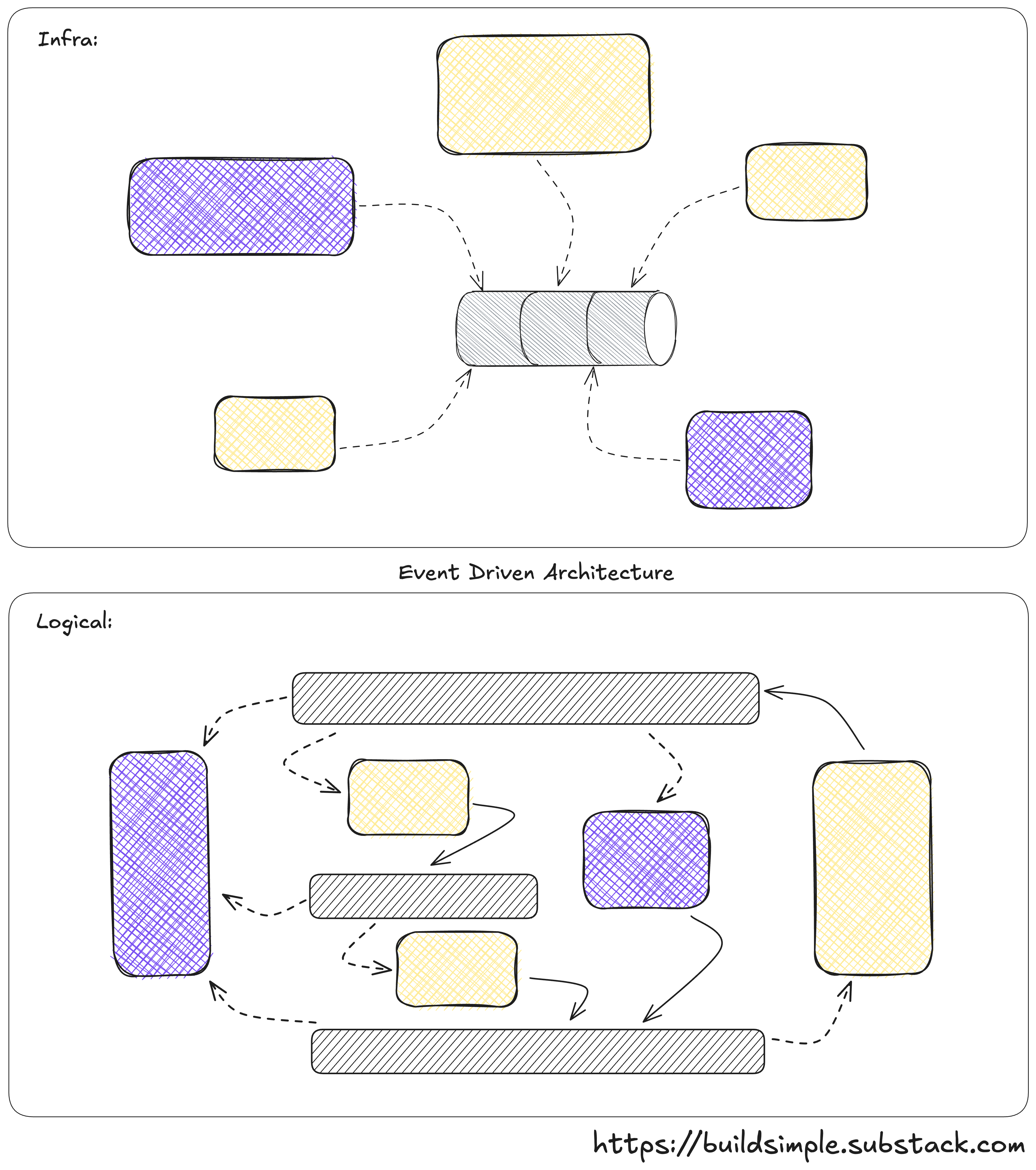Event-Driven Architecture: The Power of Decoupled Systems
