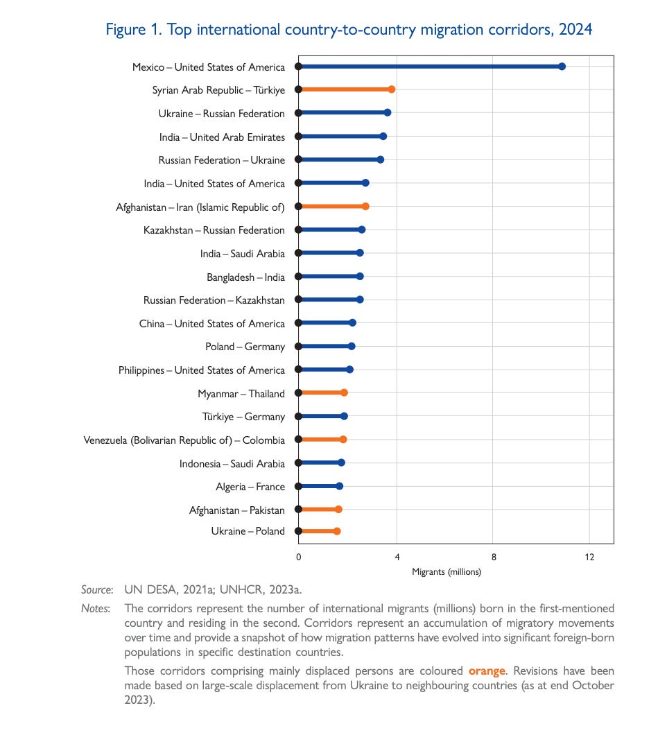 Chartbook 297: The American migration crisis.