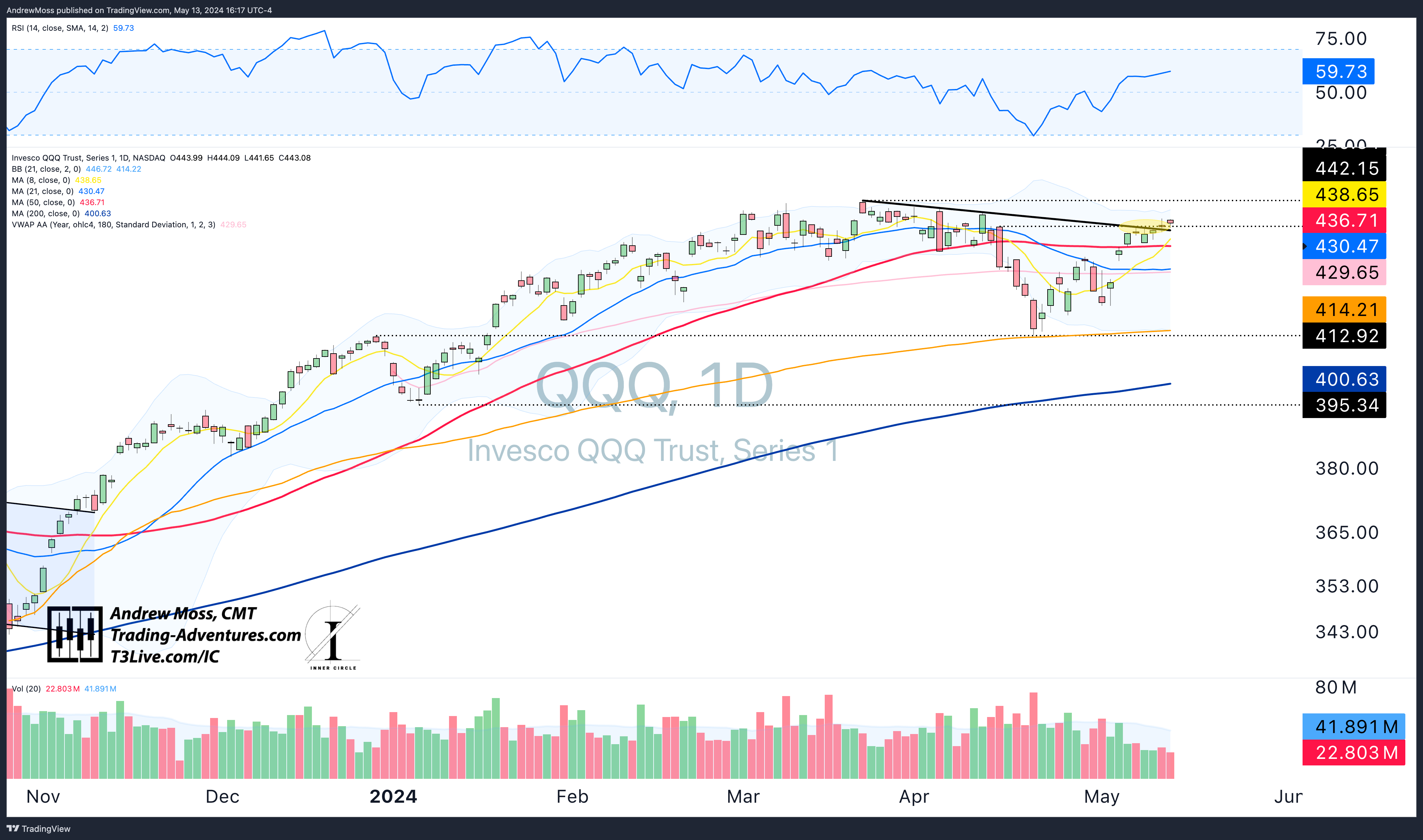 Stonks! - by Andrew Moss, CMT - Trading Adventures