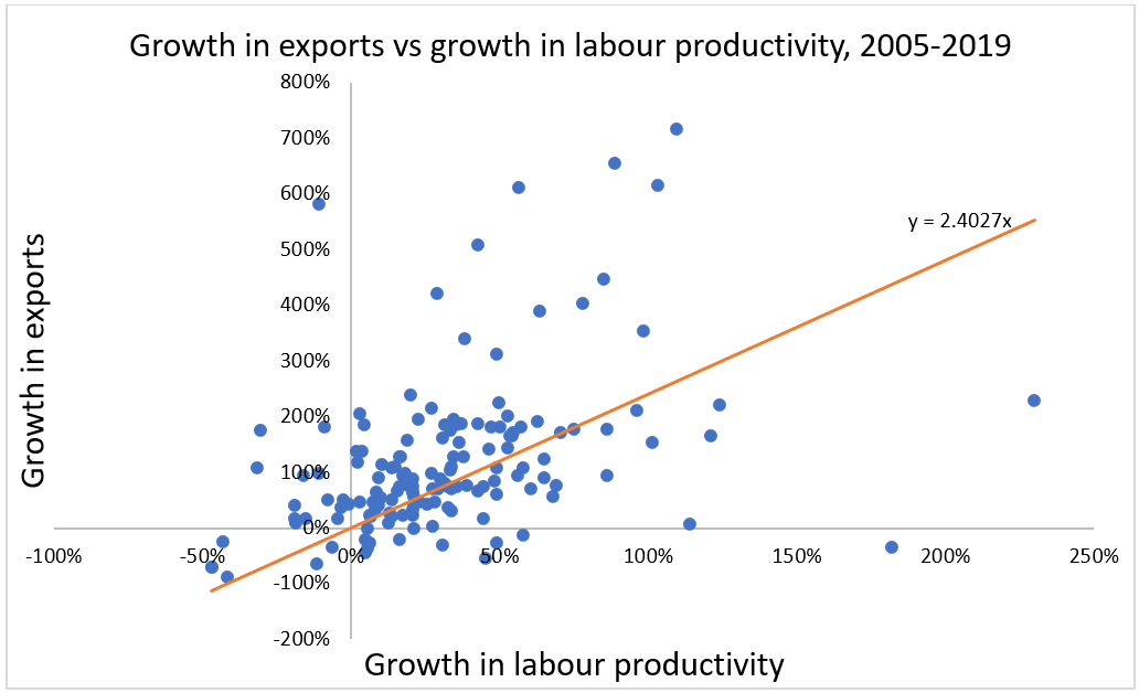 Productivity and Exports: Engines of Economic Growth