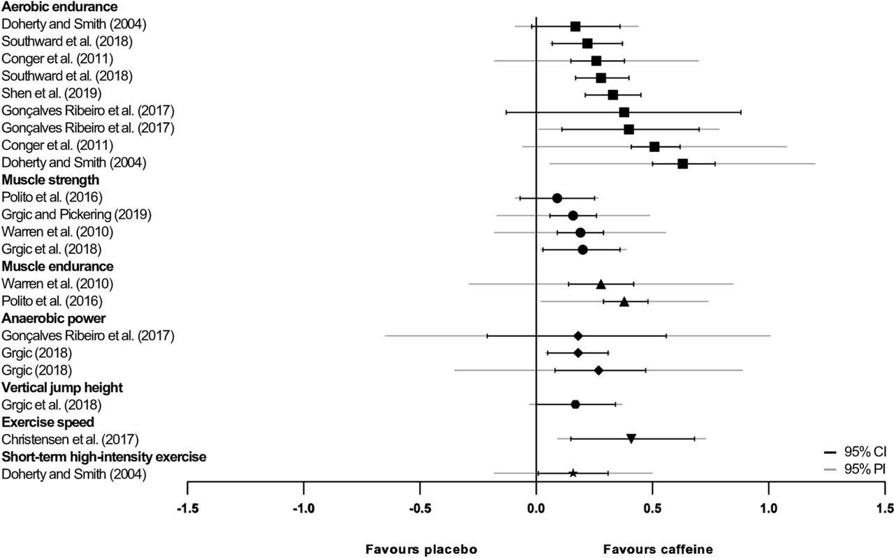 Coffee, Caffeine, and Exercise: a Brief History and Genetic Influences