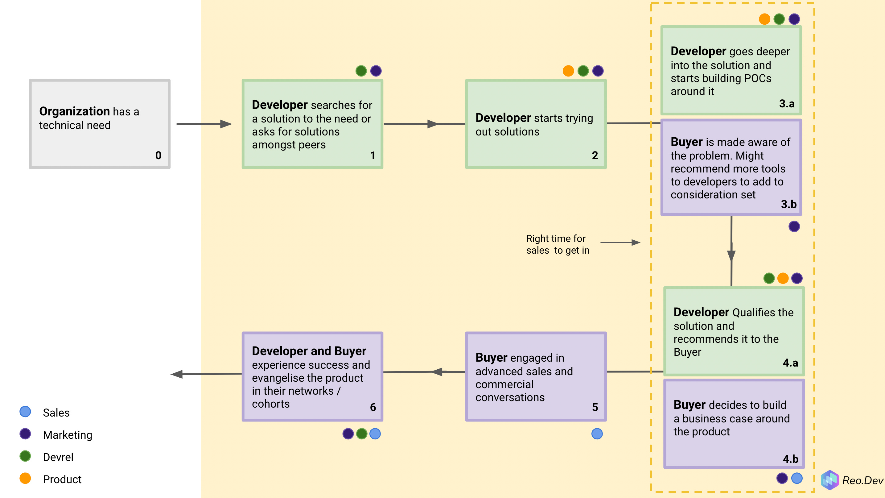 Modern GTM for Developer-Led Sales | Reo.Dev Playbook