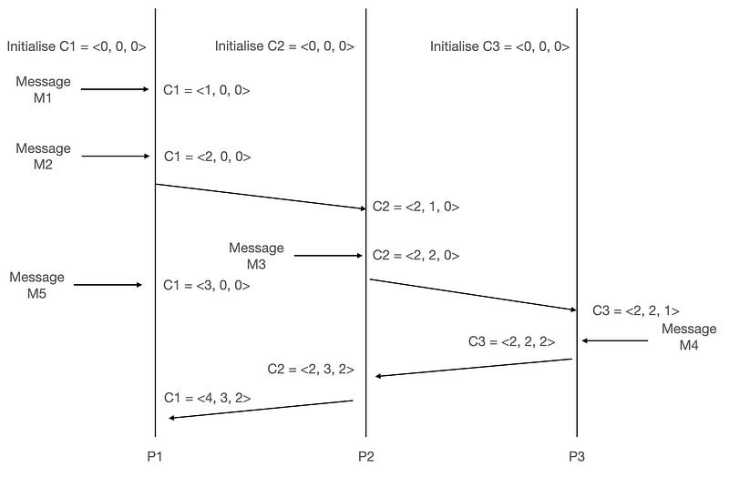 Clocks: Logical Clocks(II) - by Pratik Pandey
