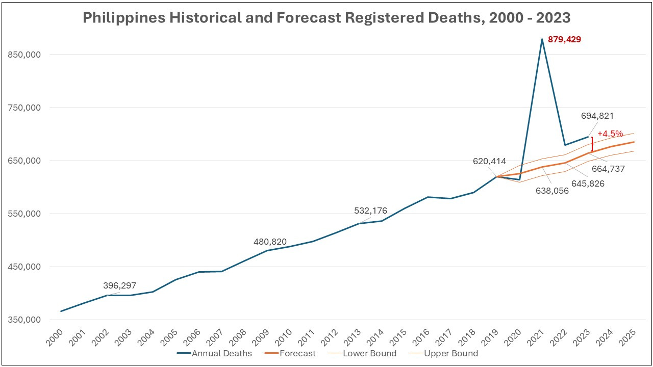 Philippines 2023 Vital Statics Final Release shows a 2.2% Increase in ...