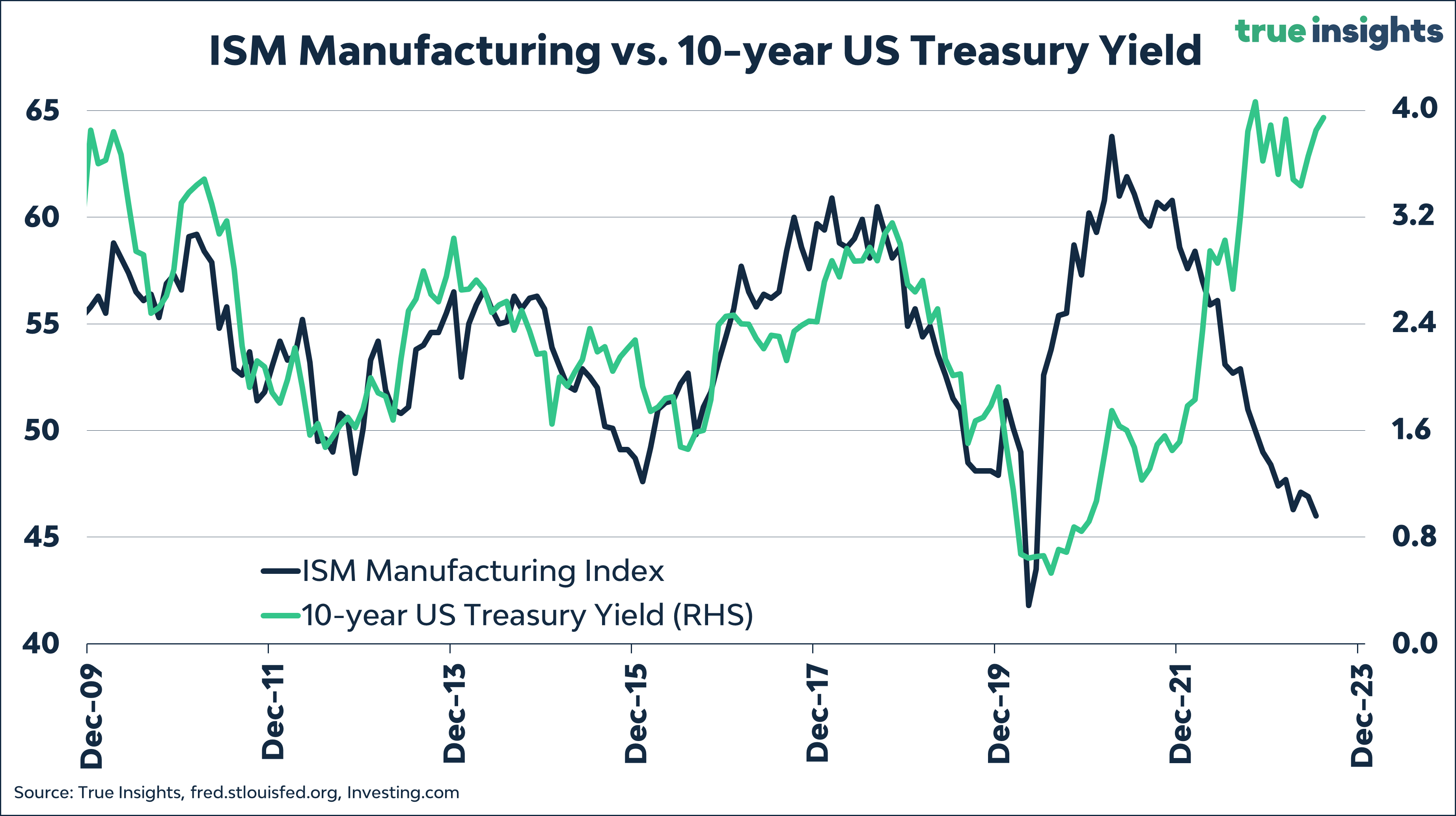 Expect the ISM Manufacturing to rise to 48, signaling 14% downside for ...