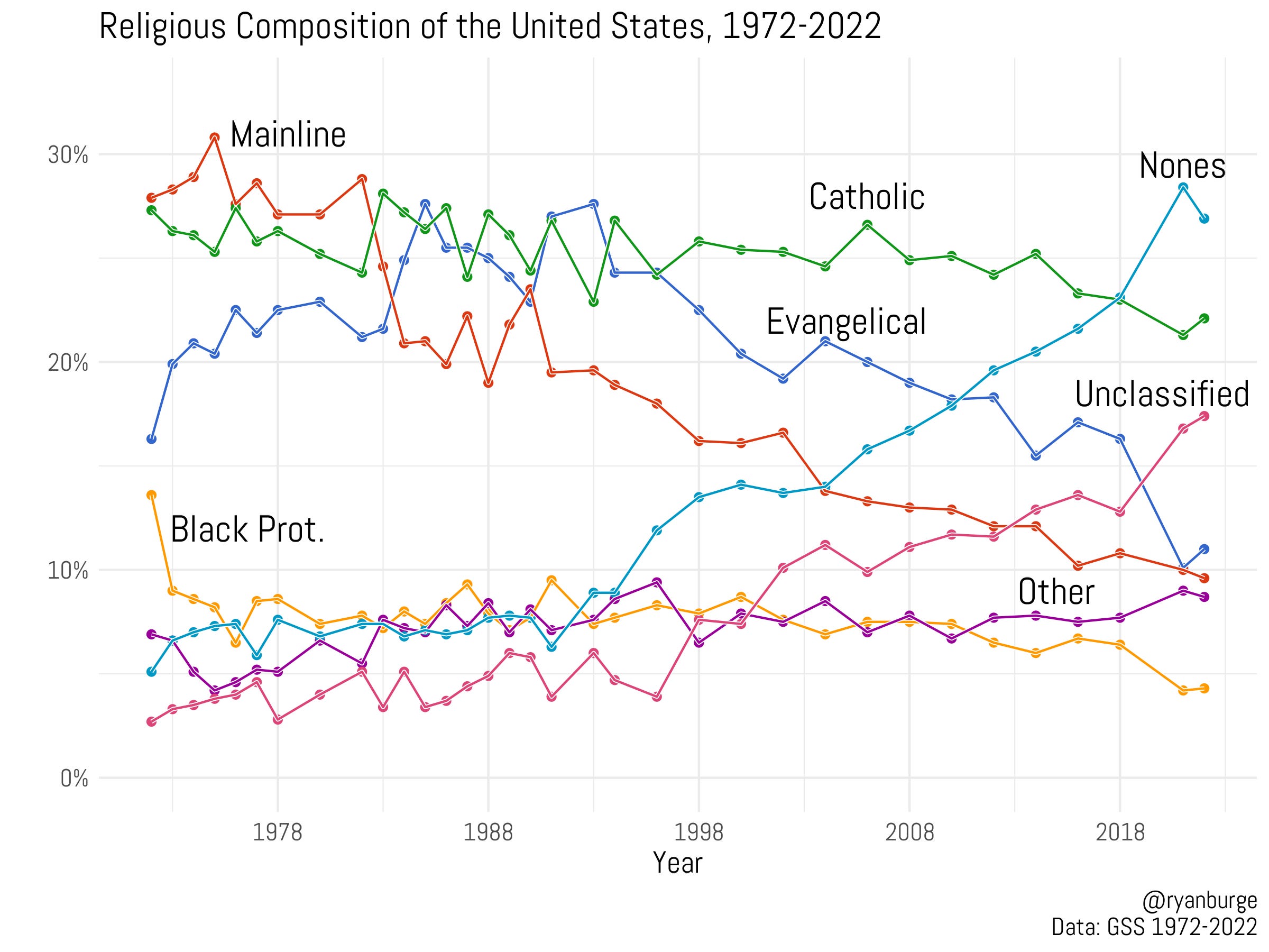 How Many Evangelicals Are There? - by Ryan Burge