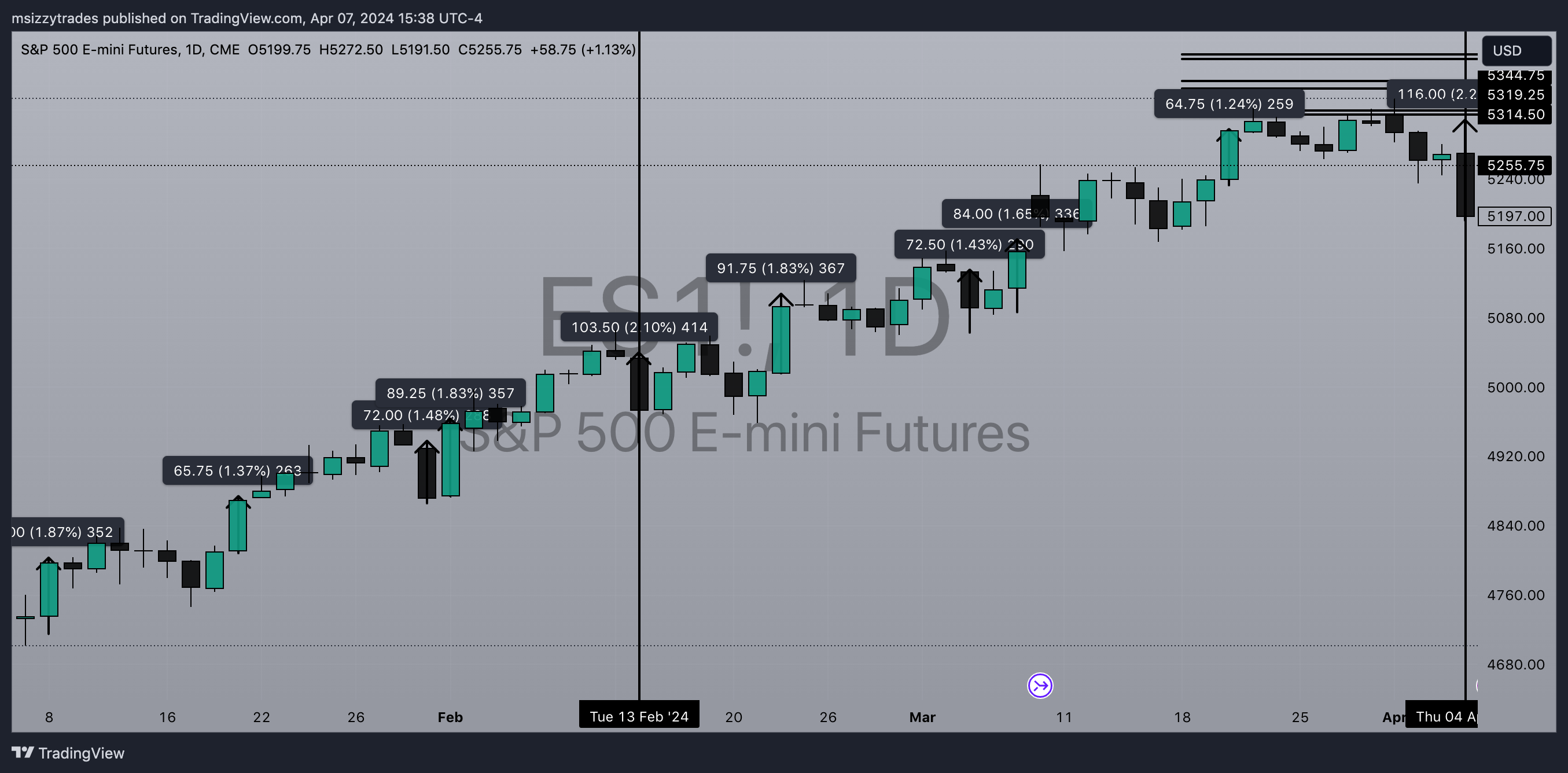 CPI Shenanigans - Ms Izzy Trades