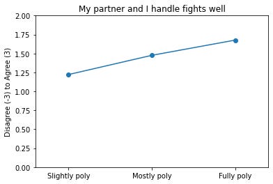 Why Your Polyamorous Friend's Relationship Sucks - by Aella