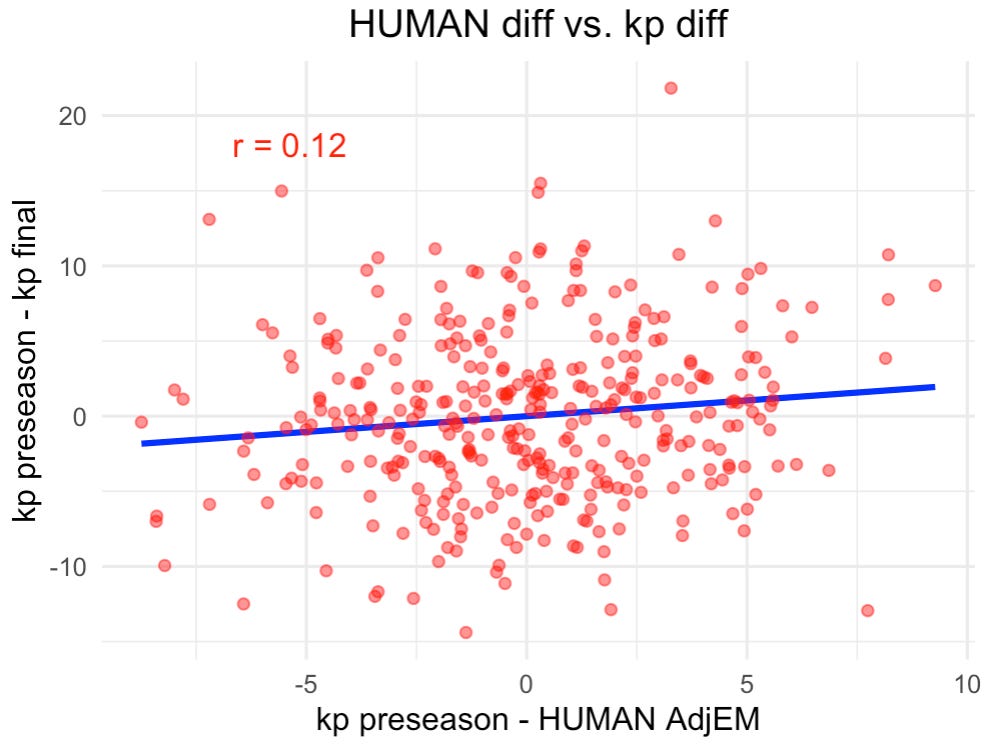 The H.U.M.A.N. poll revisited - by Ken Pomeroy