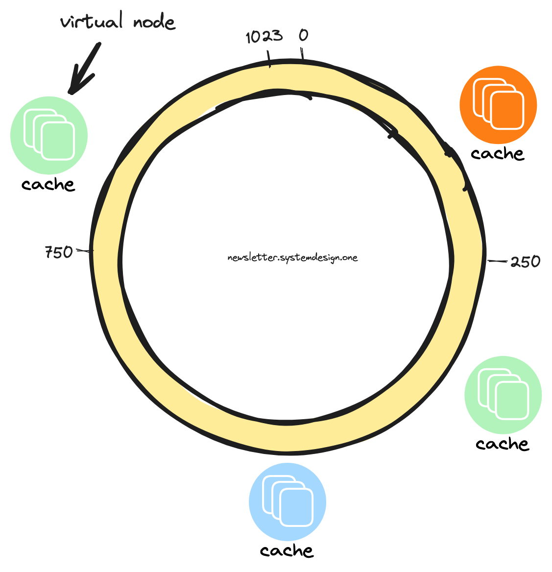 What Is Consistent Hashing? - by Neo Kim