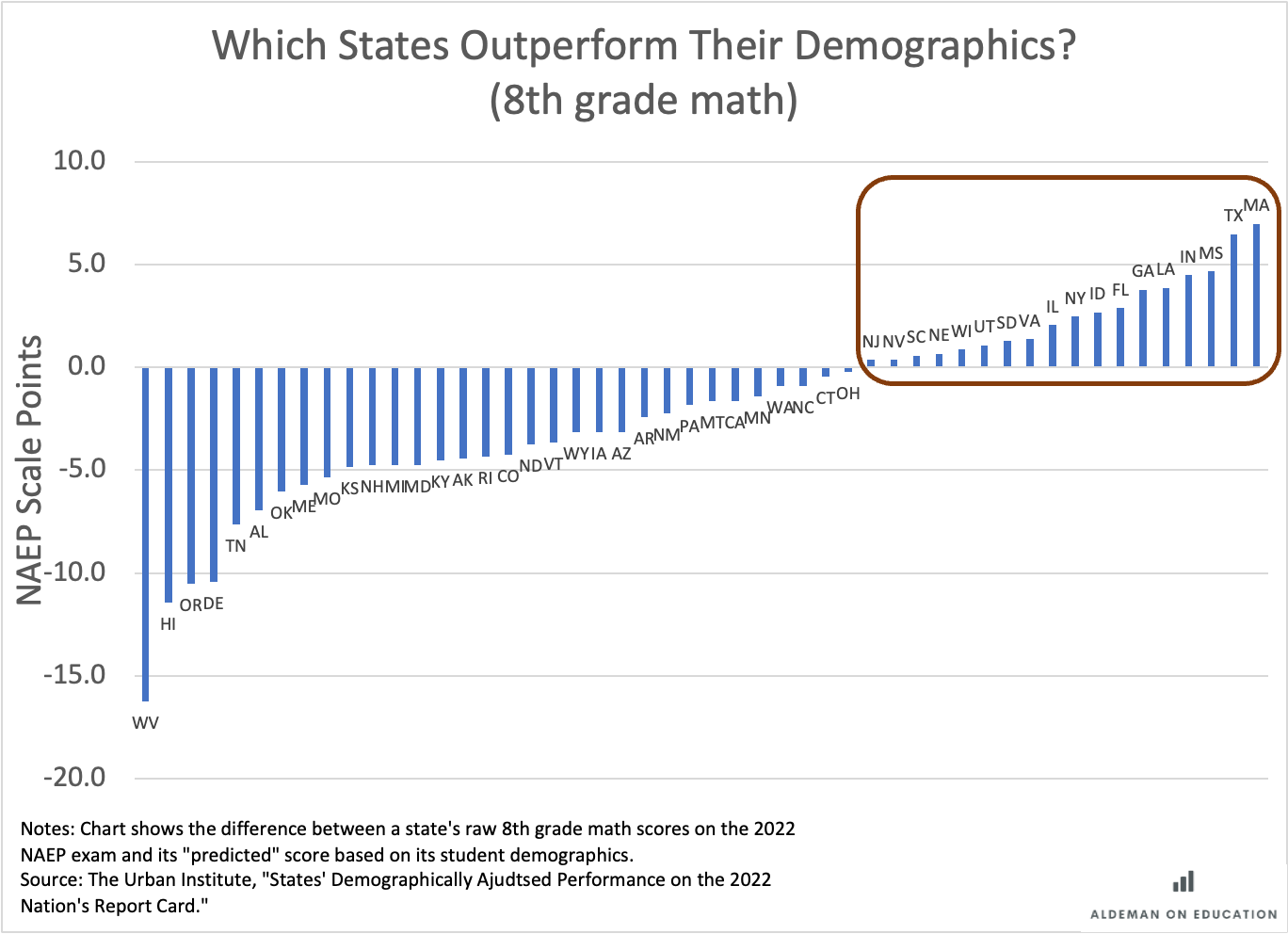 Which States *Actually* Have the Best Schools?
