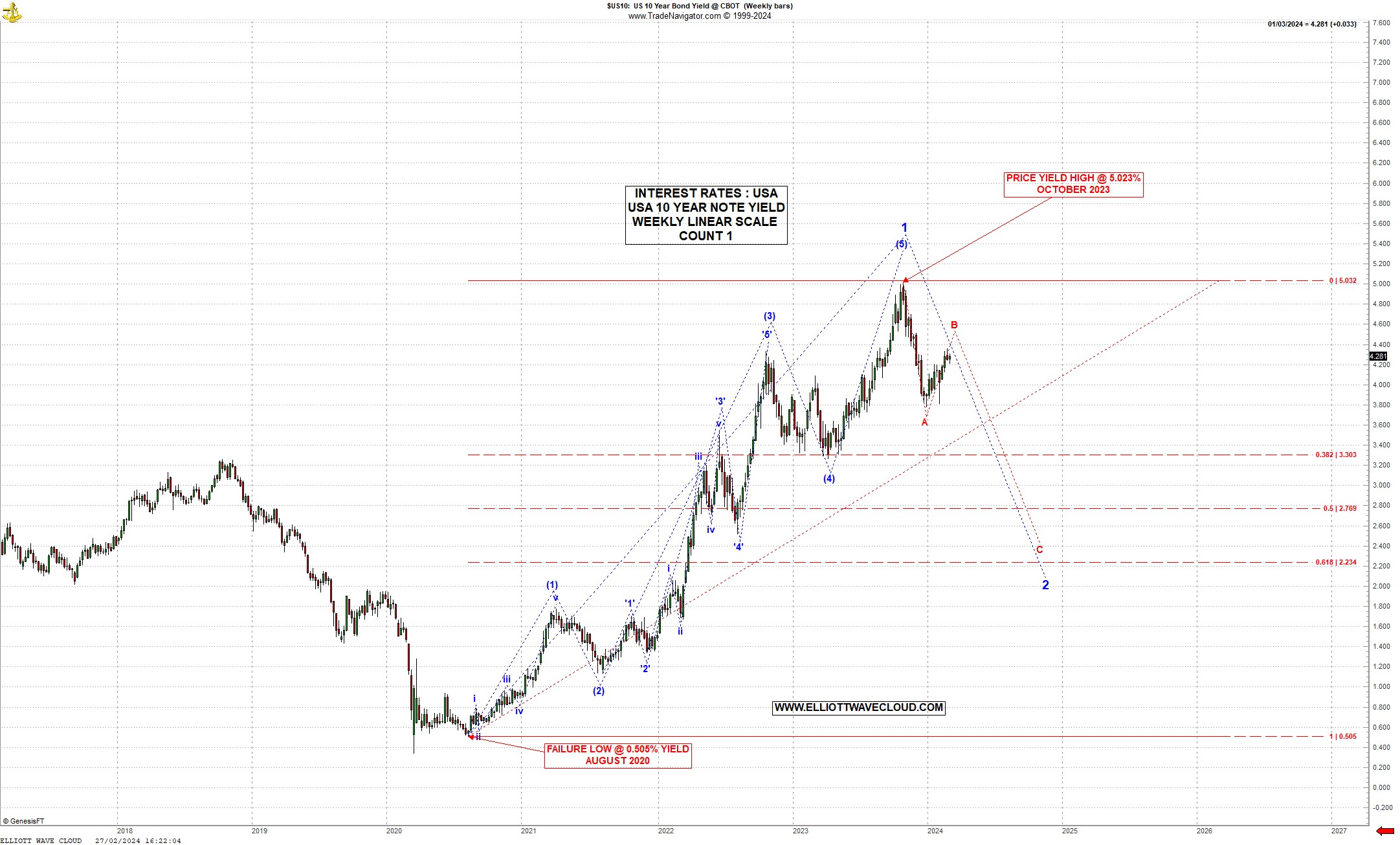 INTEREST RATES : USA : US 10 YEAR NOTE YIELDS : WEEKLY CHARTS