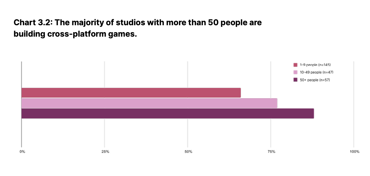 Unity: Gaming industry in 2023 - by Dmitriy Byshonkov