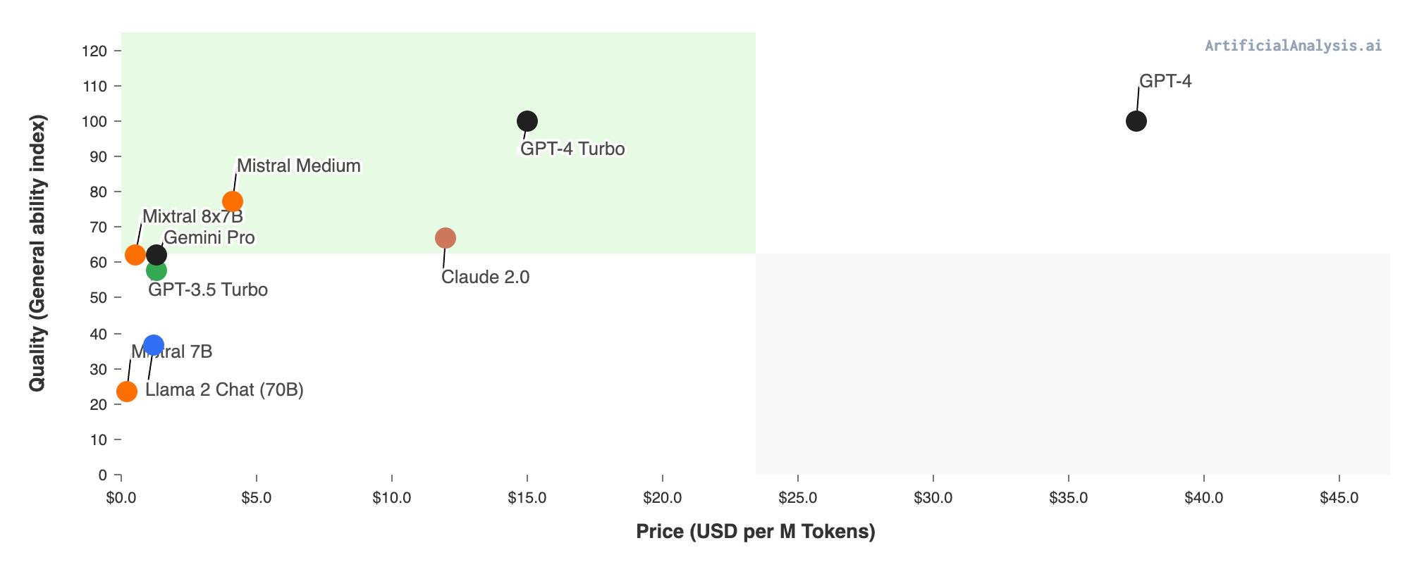 Top 8 leaderboards to choose the right AI model for your task