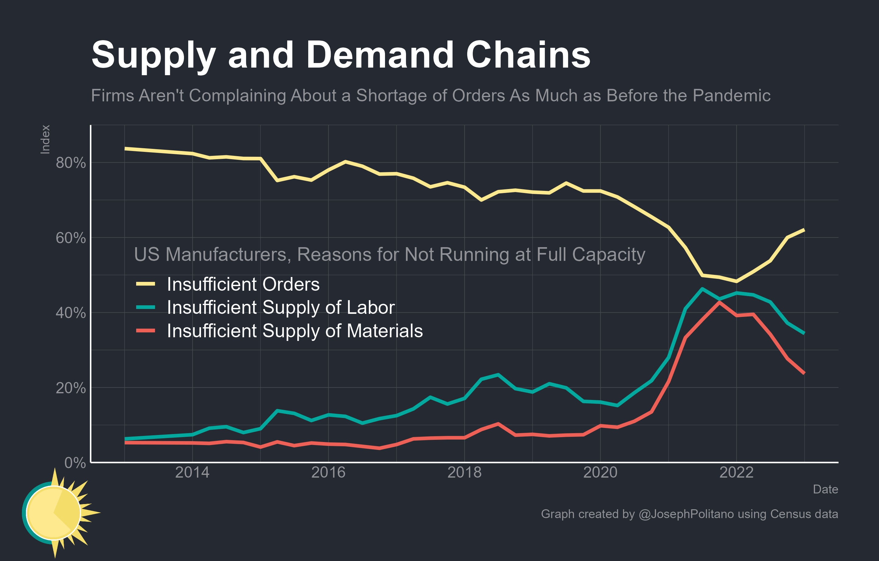 US Supply Chains are Recovering - by Joseph Politano