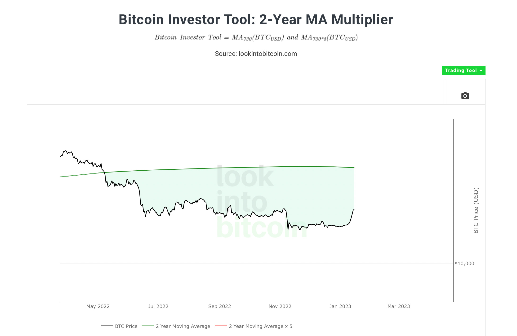New Bitcoin Bull Market? My Top 5 Confirmation Signals