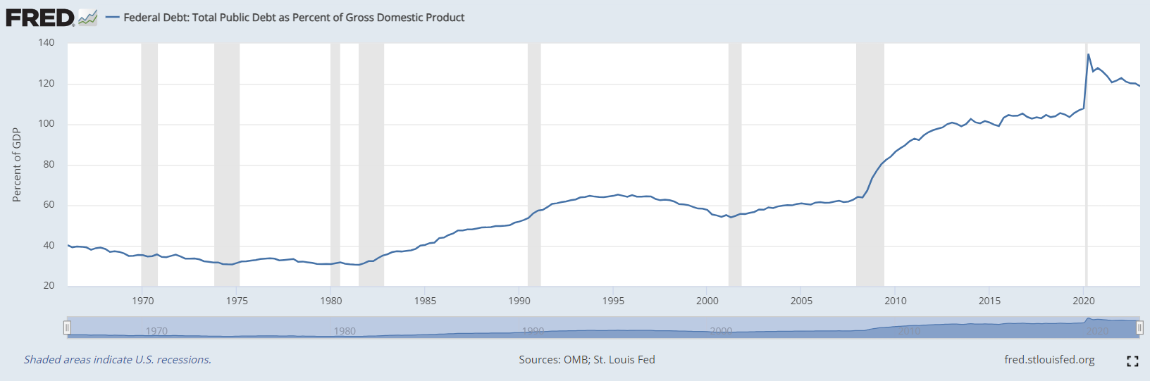 Serious Question: Is the U.S. Spending Too Much? - The Daily Upside