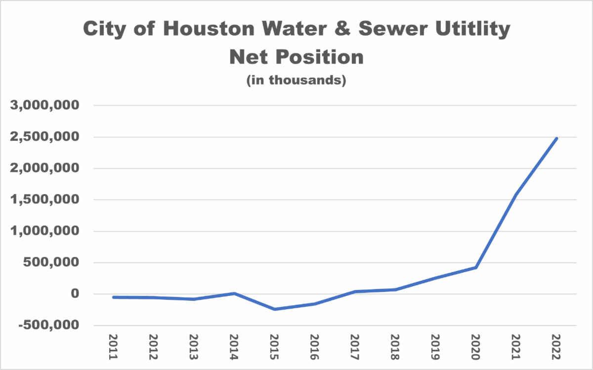 Double Digit Water Rate Increase for Houstonians