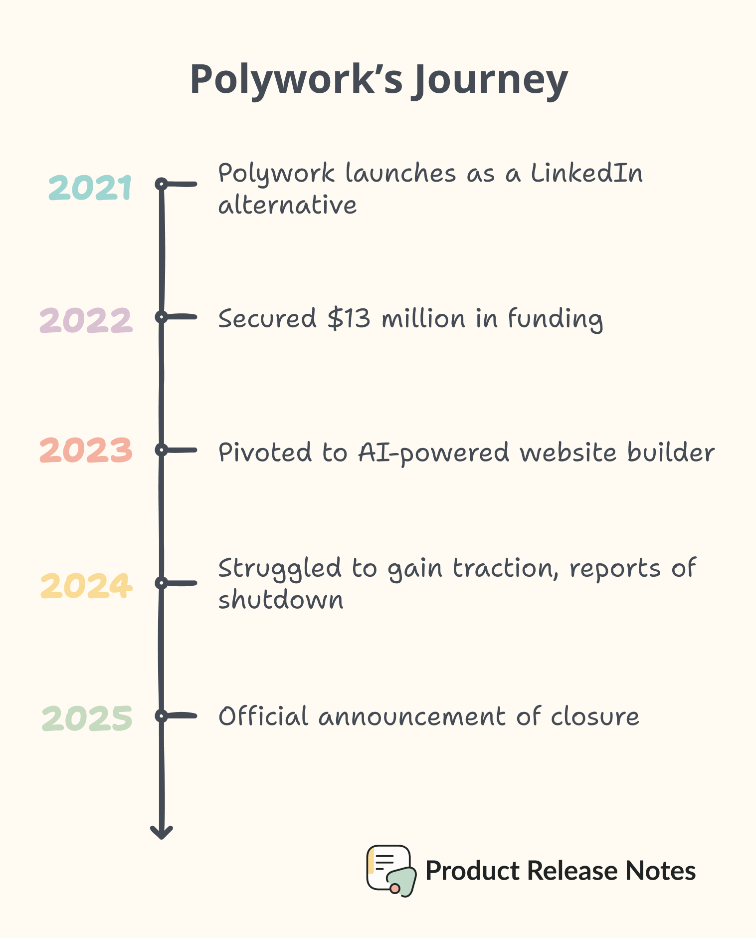 What Happened To Polywork? An Eye-opening Story Of Fail Growth