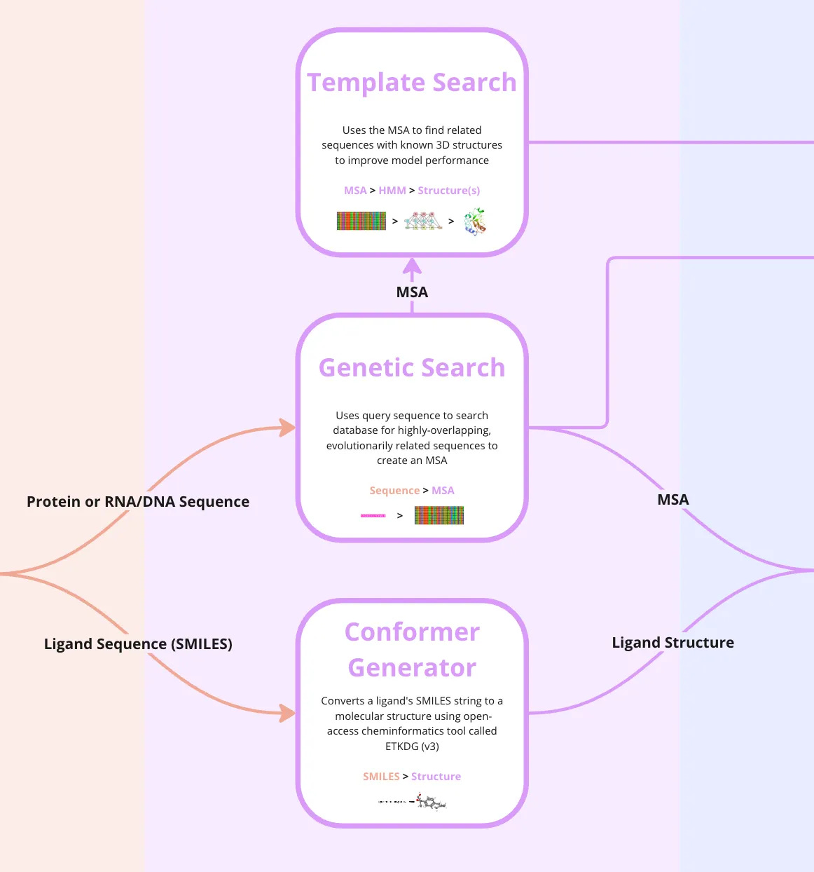 An Opinionated AlphaFold3 Field Guide - Dimension Research