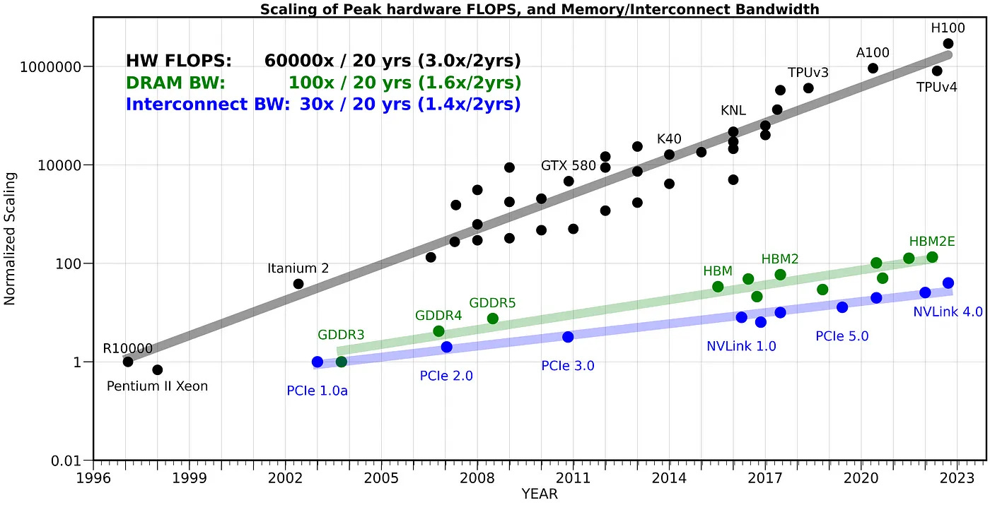 High-Bandwidth Memory - by Austin Lyons - Chipstrat