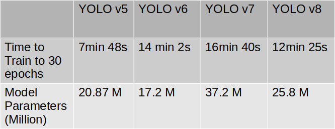YOLOv8 is the new beast in town - by Amitabha Banerjee