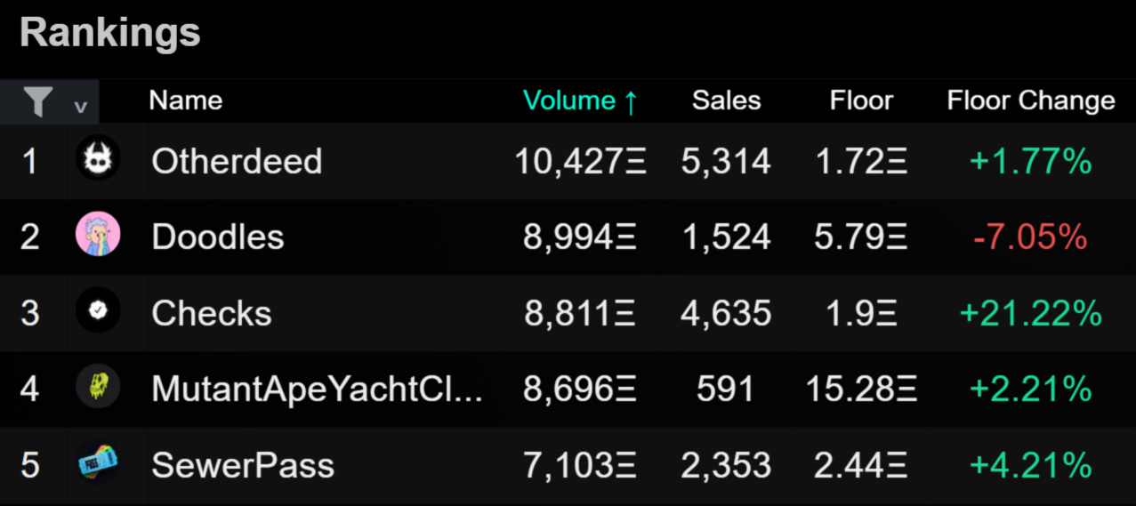 The Blooming NFT Landscape 🌄 - by William M. Peaster