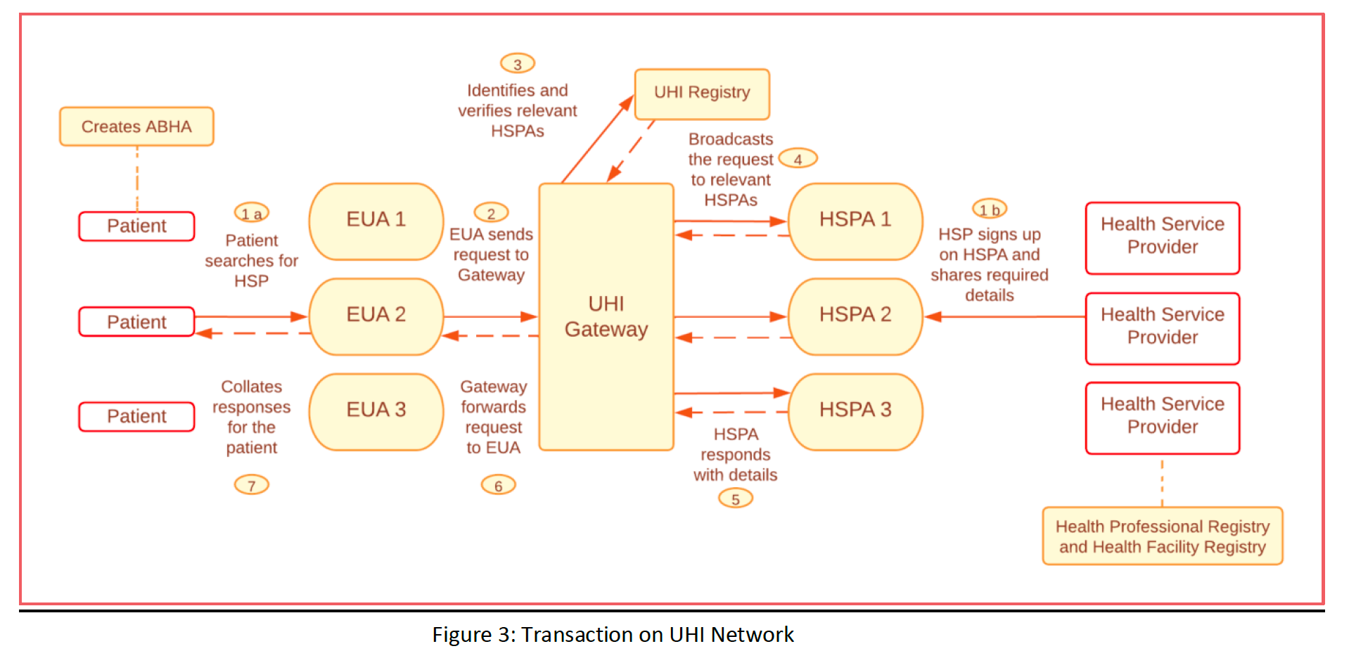 An intro to ABDM. - by Sandeep Patil - ProdCurious