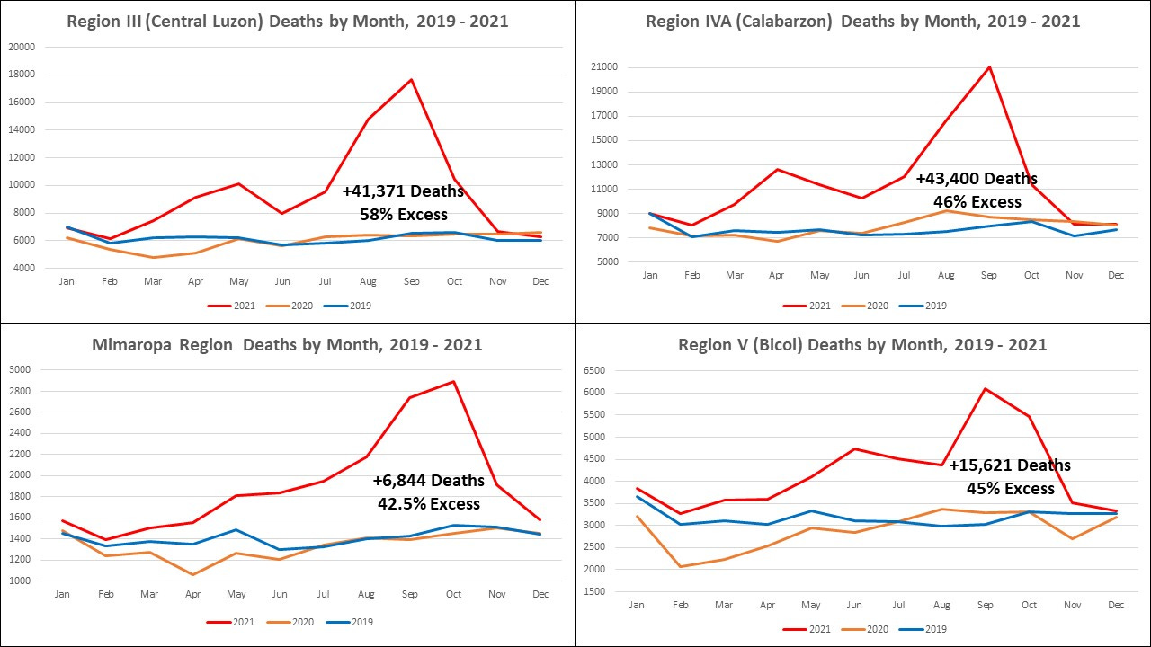 Philippines Population Vital Statistics - By Region All-Cause Mortality ...