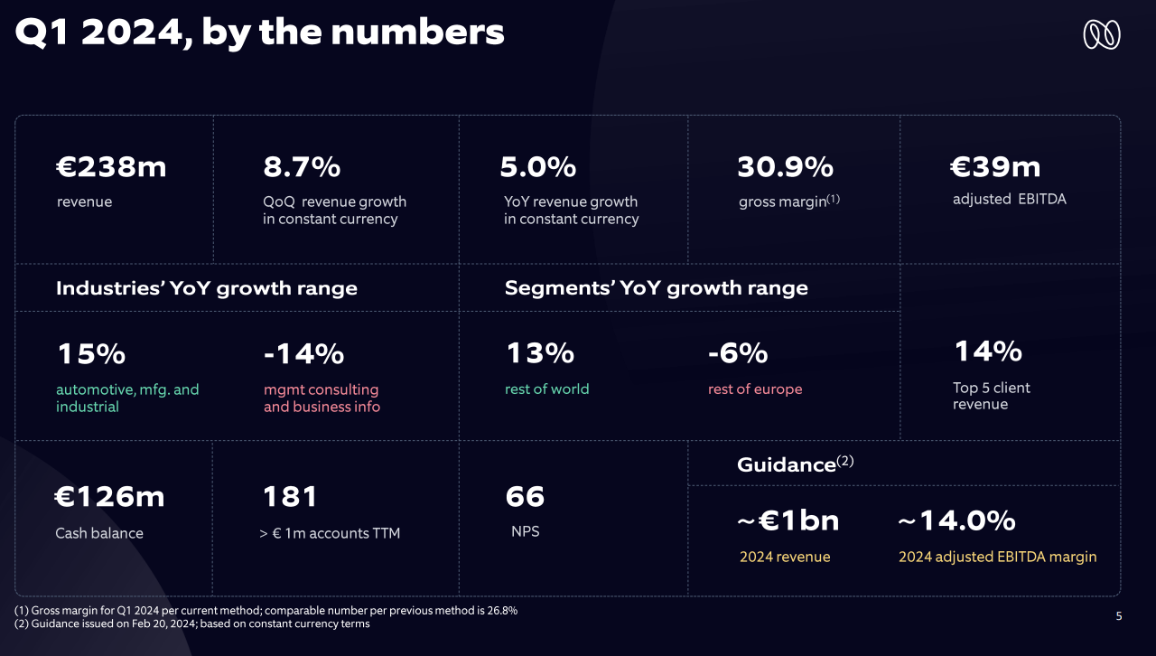 Resultados Nagarro Q1-2024. - GKC Research