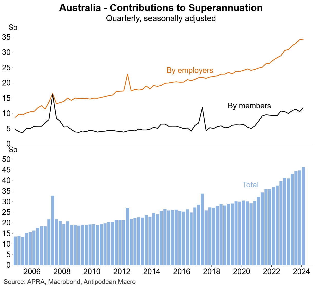 ONLY CHARTS - Antipodean Macro
