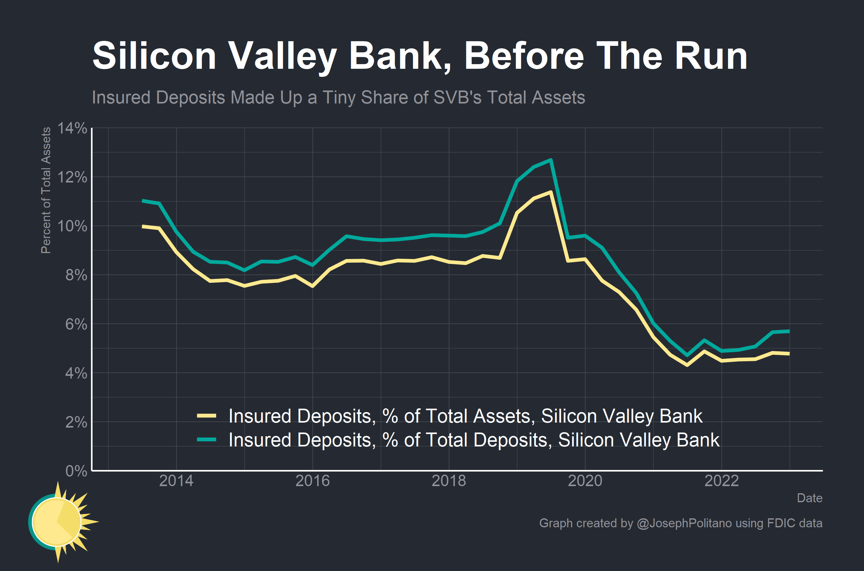 The Death of Silicon Valley Bank - by Joseph Politano