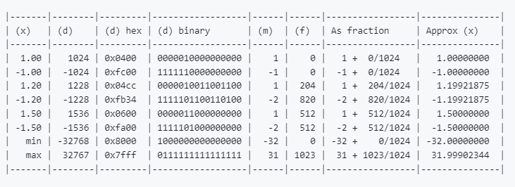Two's-complement Fixed-point Basic Math - by Mike Acton