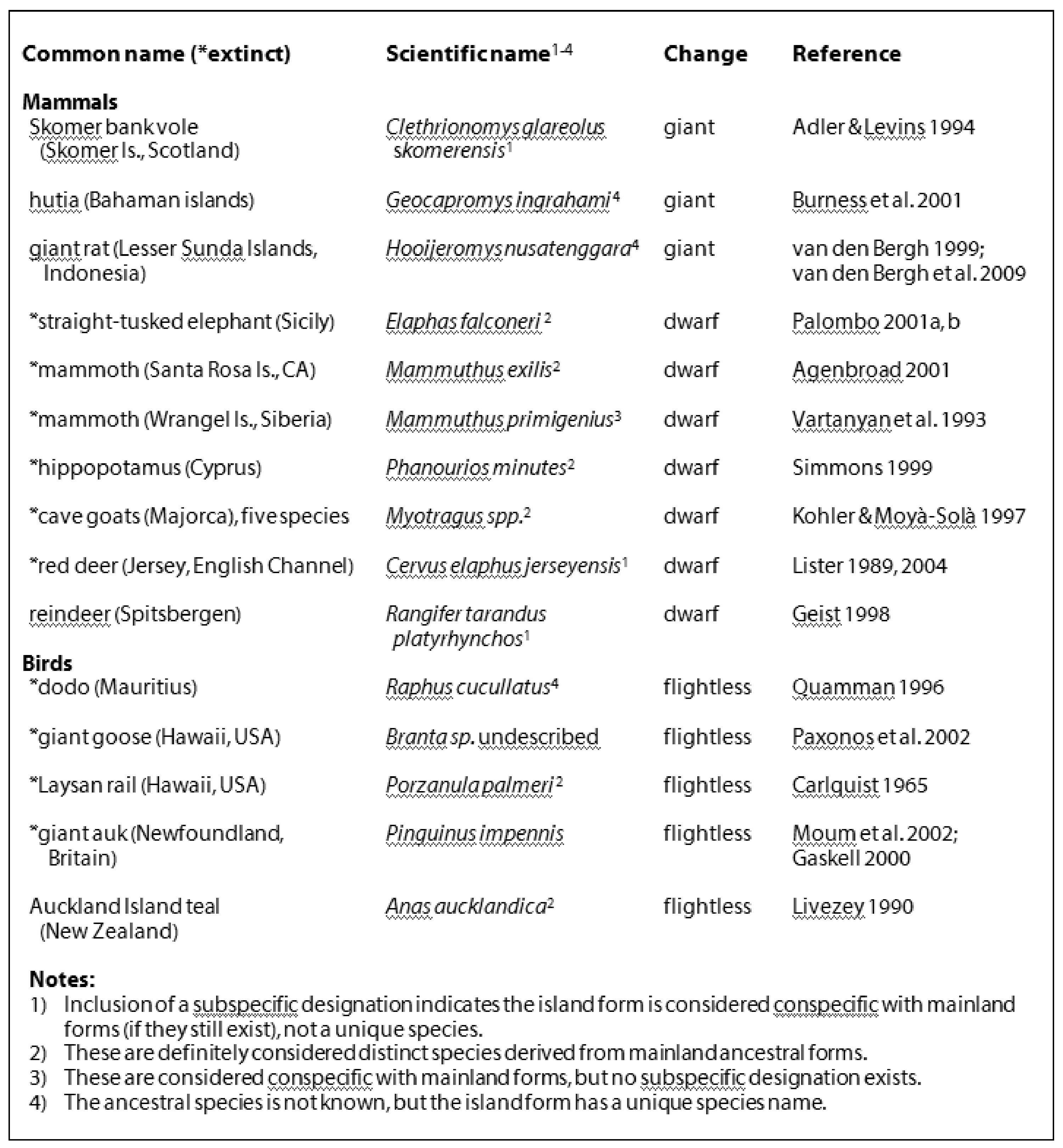 Island Syndrome Part 1: Introduction - by Susan Crockford