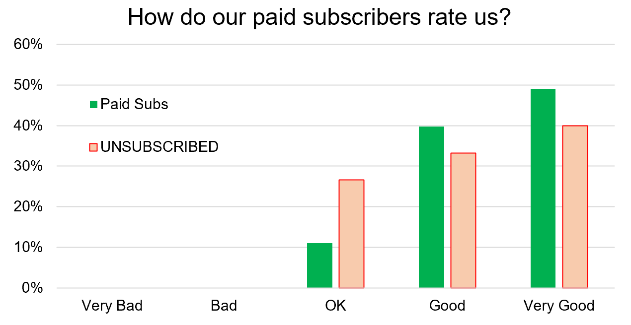 How Subscribers Rate the Weekly ChartStorm