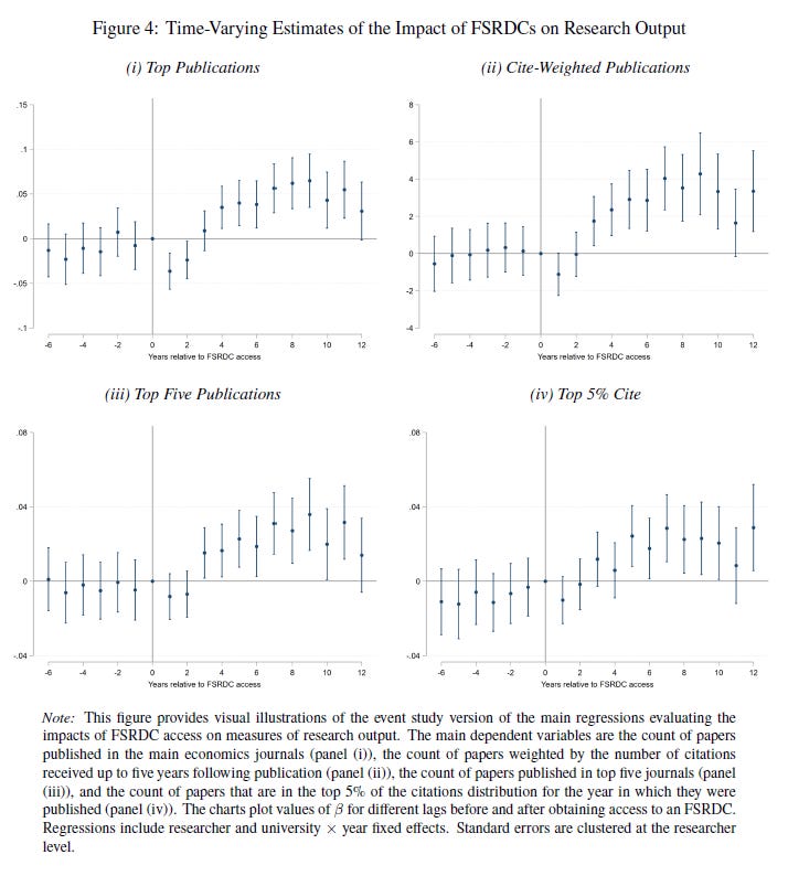 How Does Data Access Shape Science? Evidence from the Impact of U.S ...