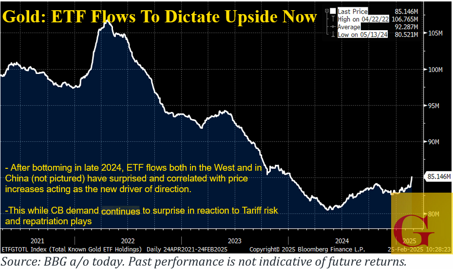 **Institutions Place Big Bets for $3500 - by VBL - GoldFix