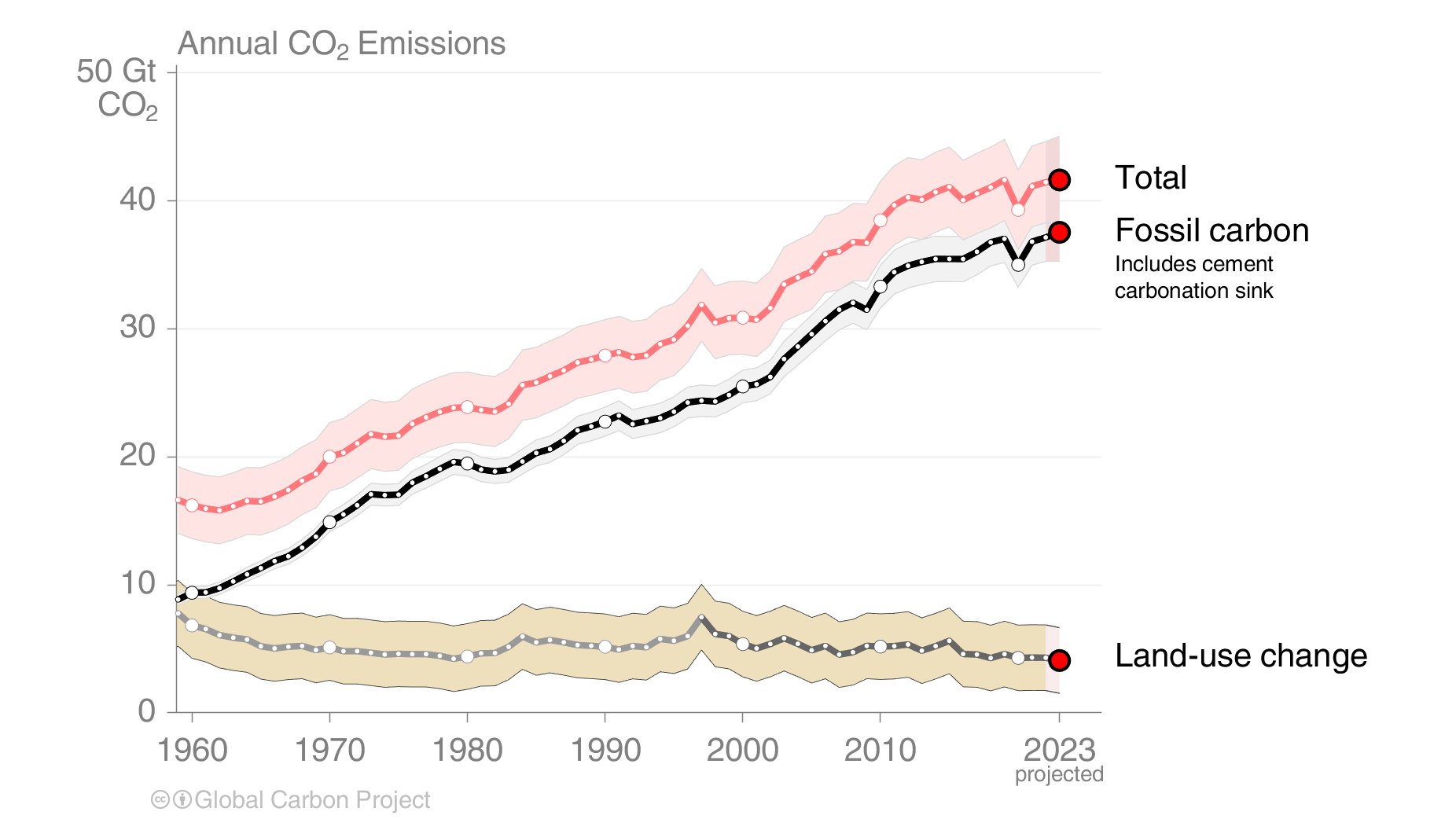 Global Carbon Budget 2023 - by Glen Peters
