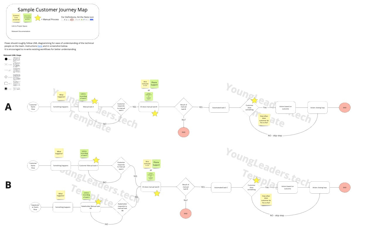 Why you Should Create a Template UML Customer Journey Map | #53