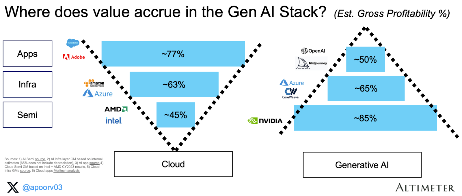 The Economics of Generative AI - by Apoorv Agrawal