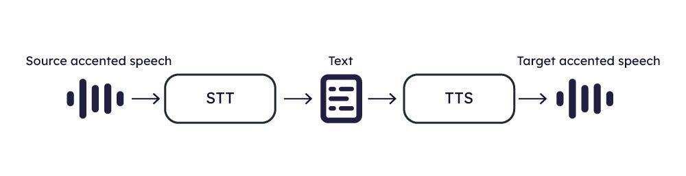 Technical Deep Dive: AI Accent Localization for Call Centers